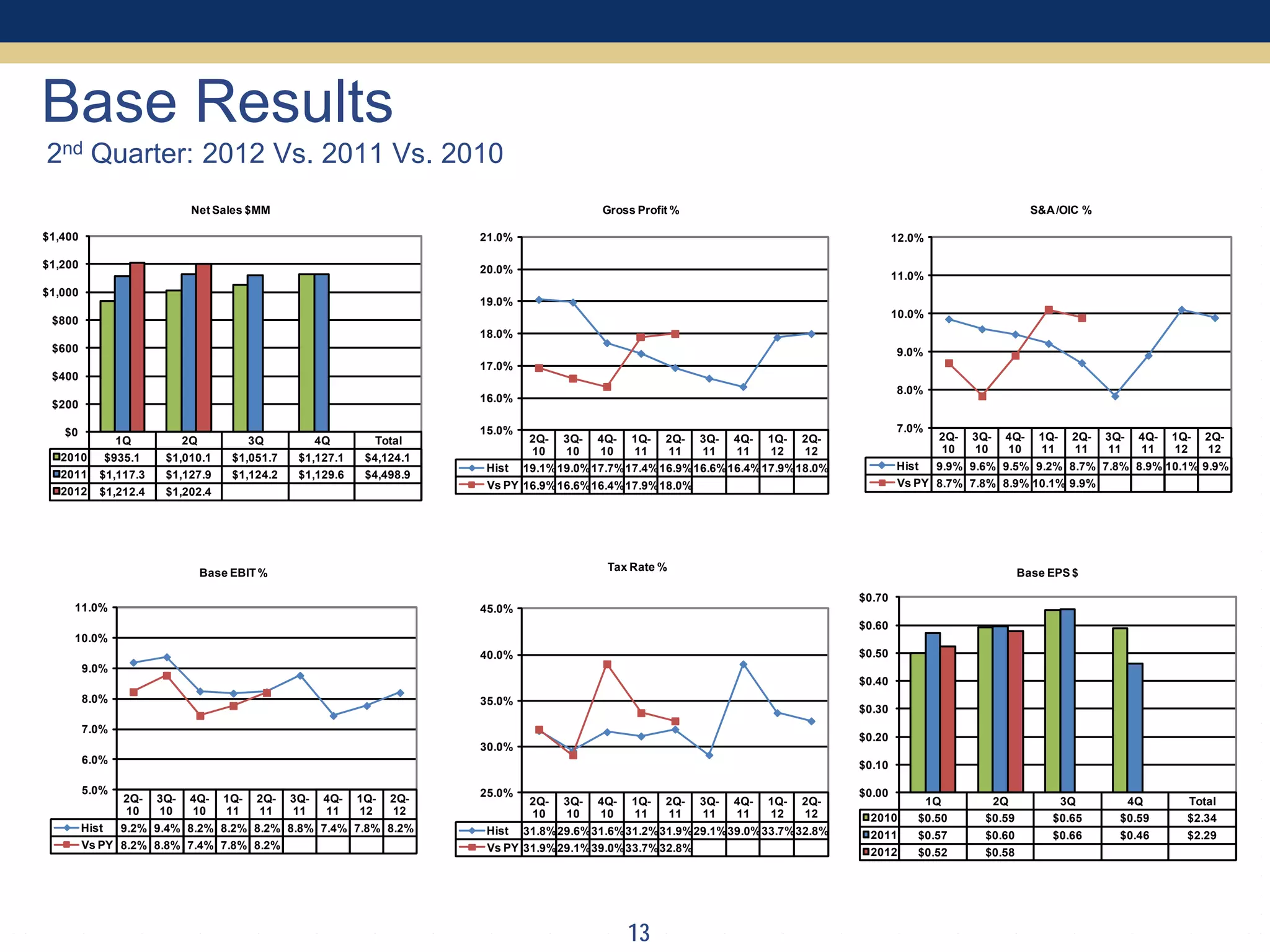 Sonoco 2Q 2012 Results Presentation | PDF