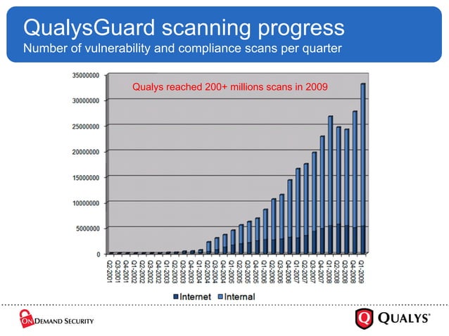 Představení služby QualysGuard | PDF