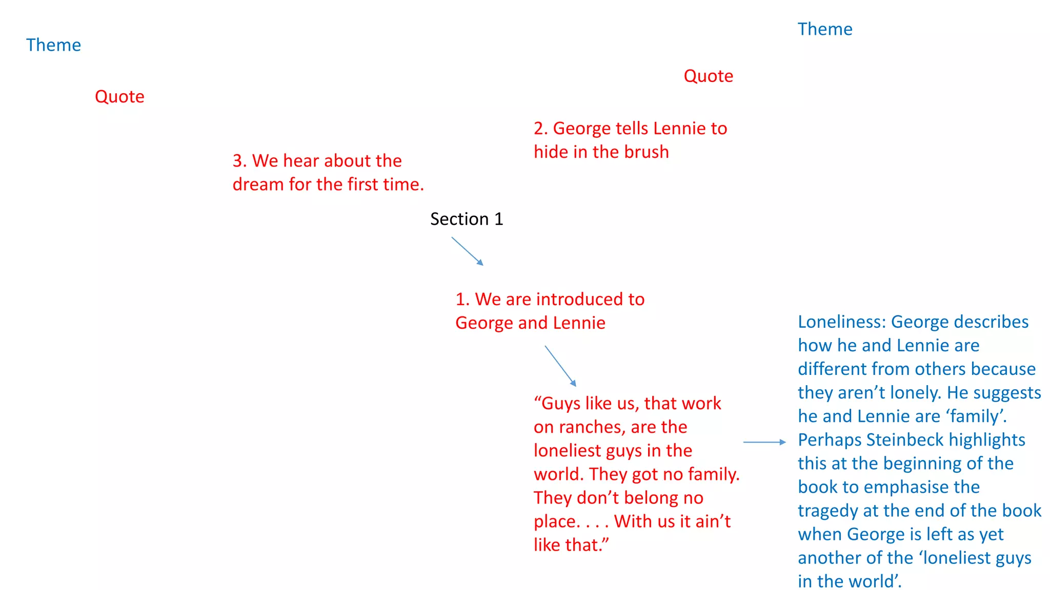 Of Mice and Men quotation finding and analysis | PPTX