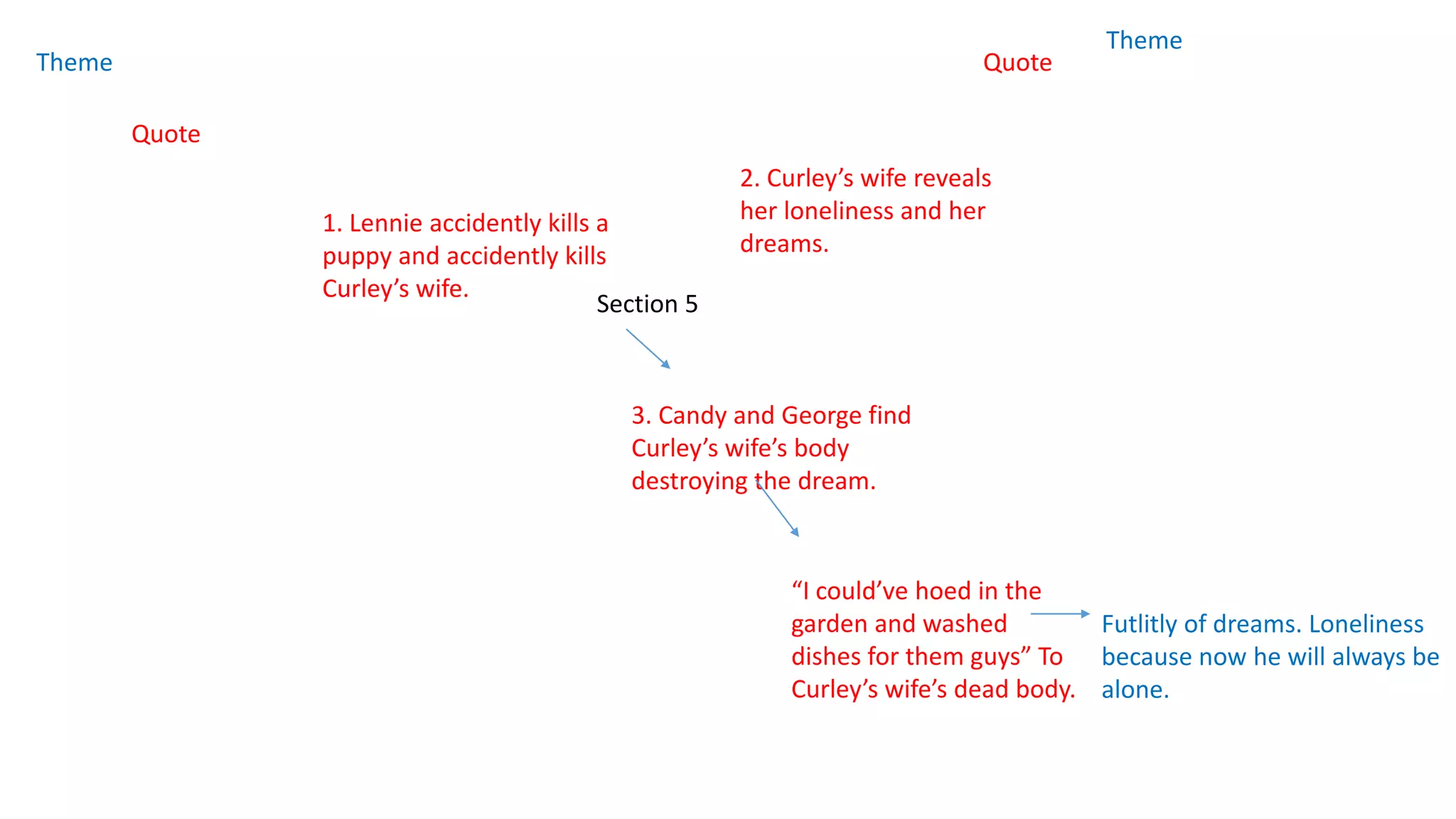 Of Mice and Men quotation finding and analysis | PPTX