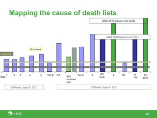 Causes of death | PPTX