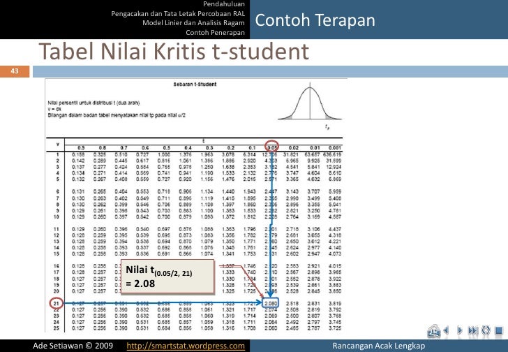 Rancangan Acak Lengkap (RAL)