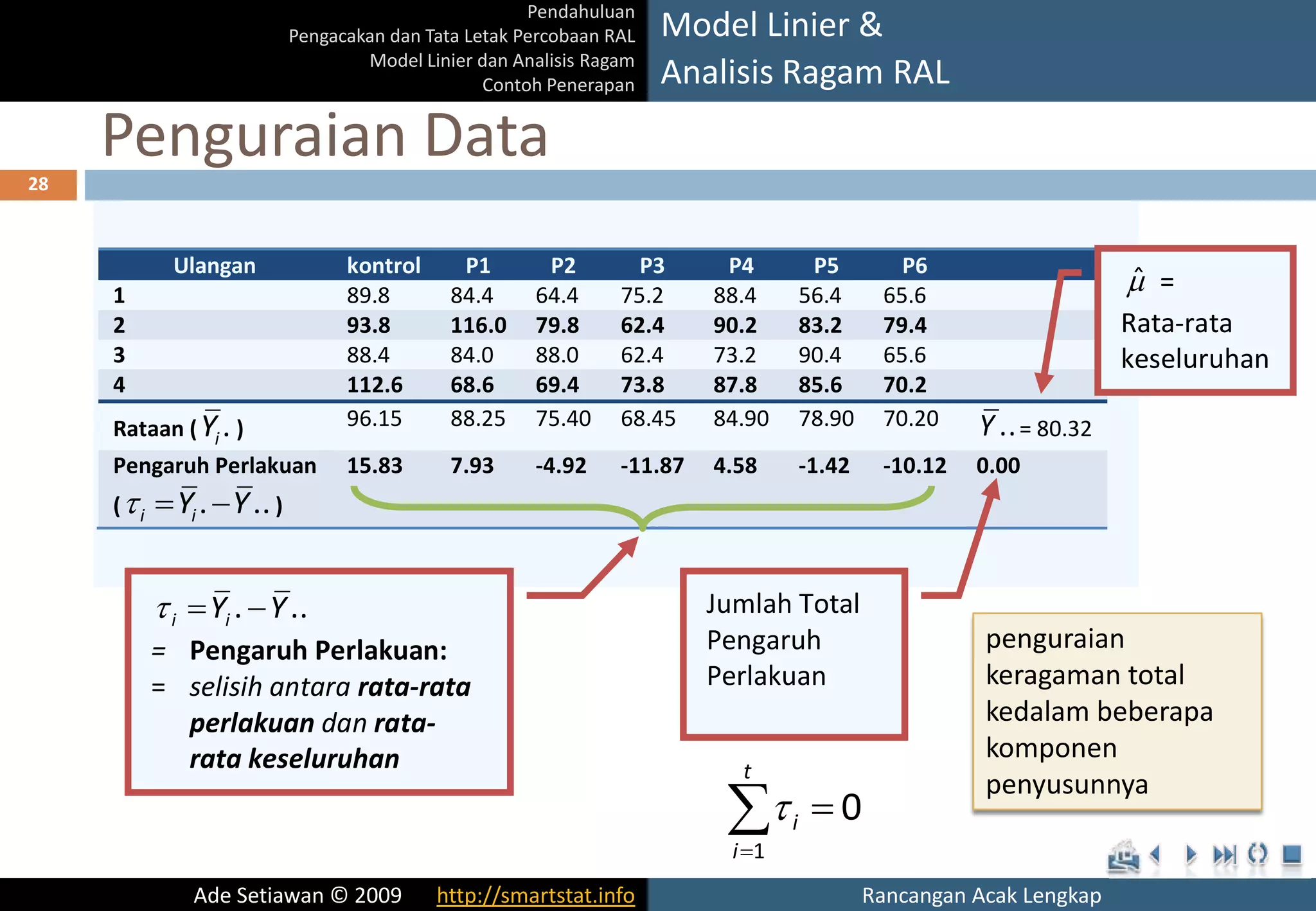 Rancangan Acak Lengkap (RAL) | PPTX
