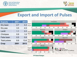 The Economy of Pulses | PPTX