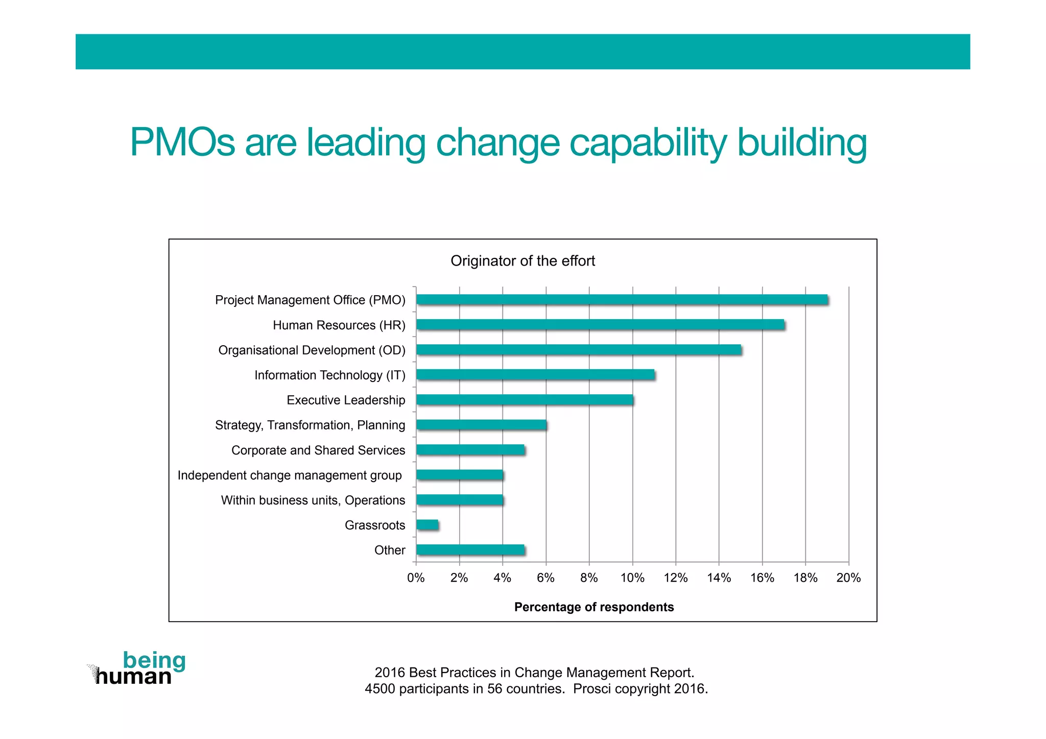 Ready, Set and Change: Building a Future Proof Organisation | PDF ...