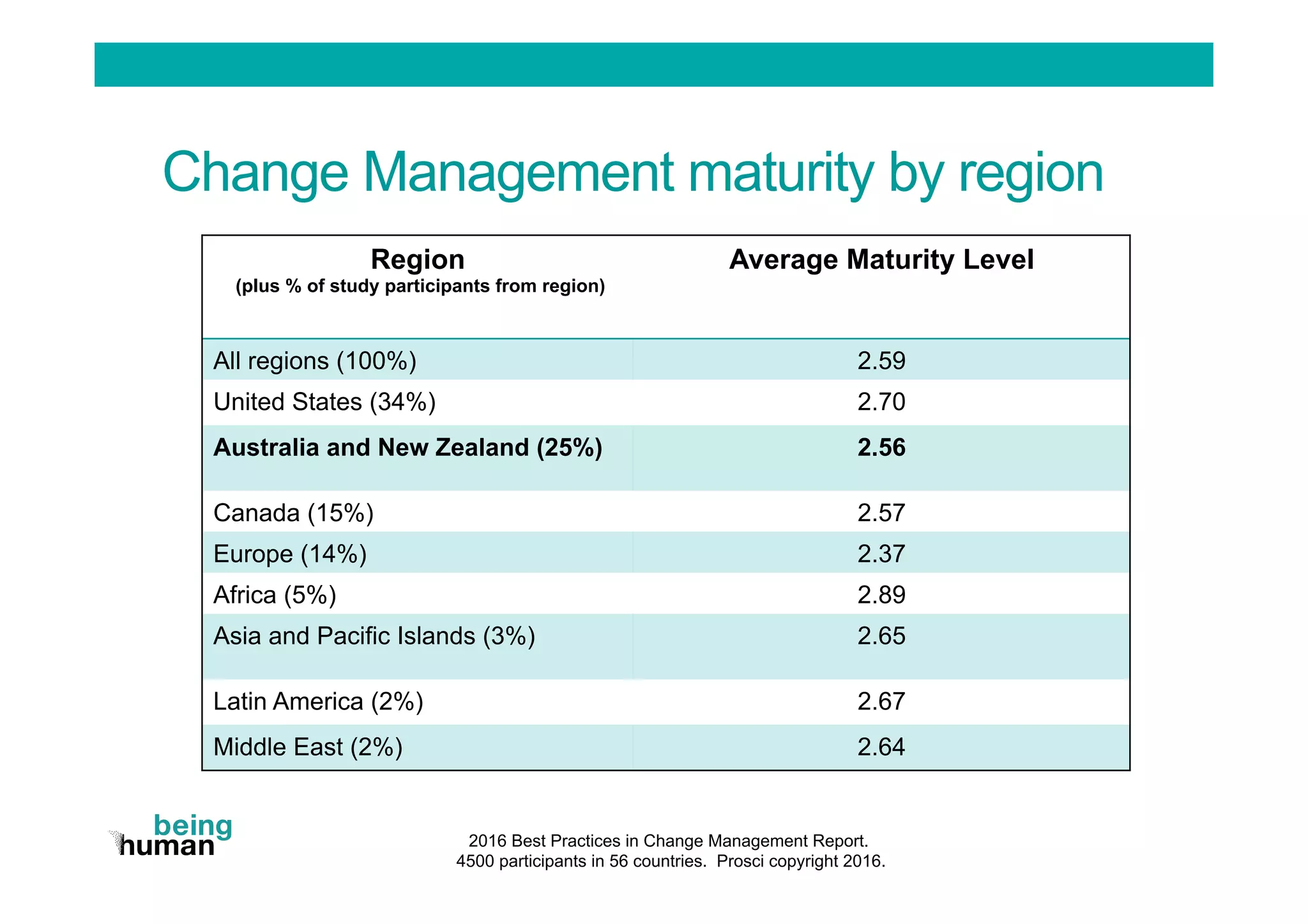 Ready, Set and Change: Building a Future Proof Organisation | PDF ...