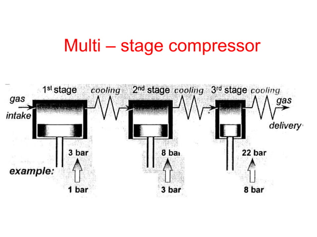 2_Reciprocating Compressors process and air | PPTX