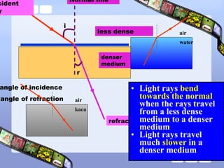 2 Refraction Of Light | PPT