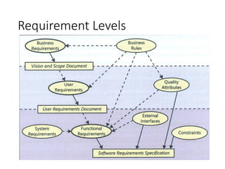 Requirement-Levels in Software Requirement Engineering | PPT