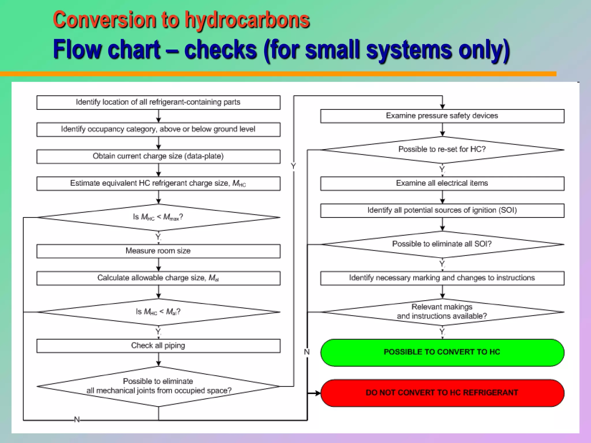 Guidelines for equipment conversion to hydrocarbon refrigerants | PDF