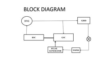 DFIG BASED WIND TURBINE | PPTX