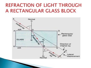 Refraction Of Light Through A Glass Block