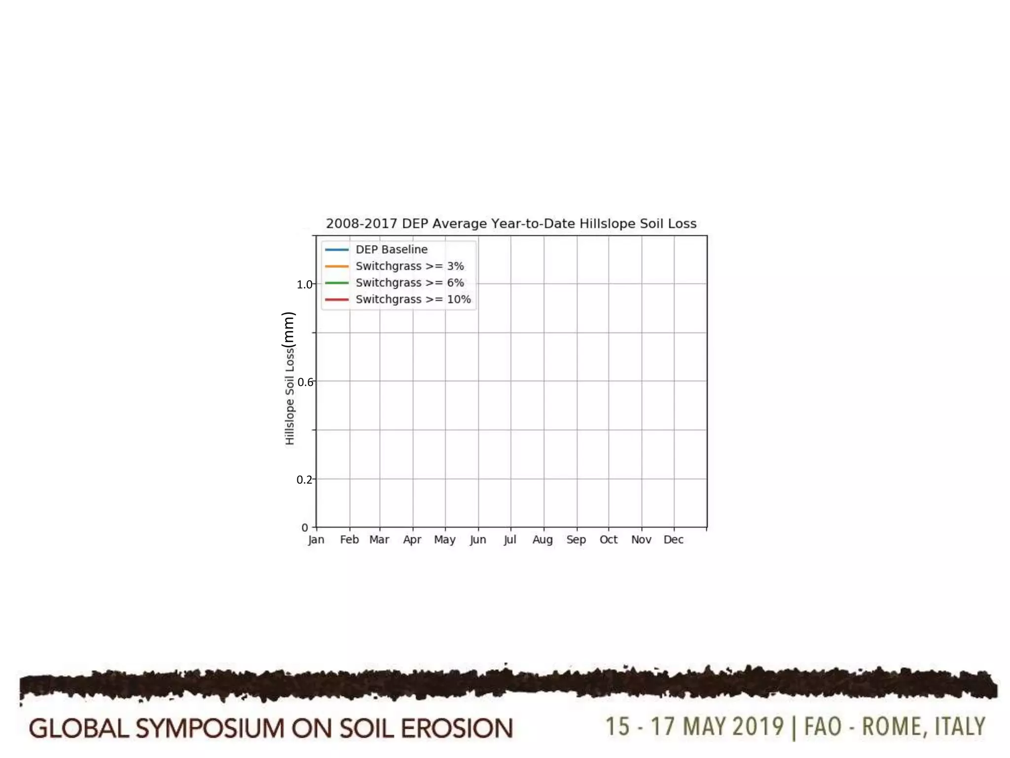 Assessment & mapping soil erosion: Does it tell our story ? | PPT