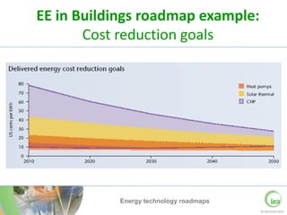Introduction to Energy Technology Roadmaps | PDF