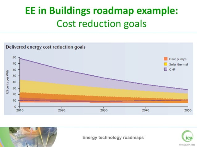 Introduction to Energy Technology Roadmaps | PPT