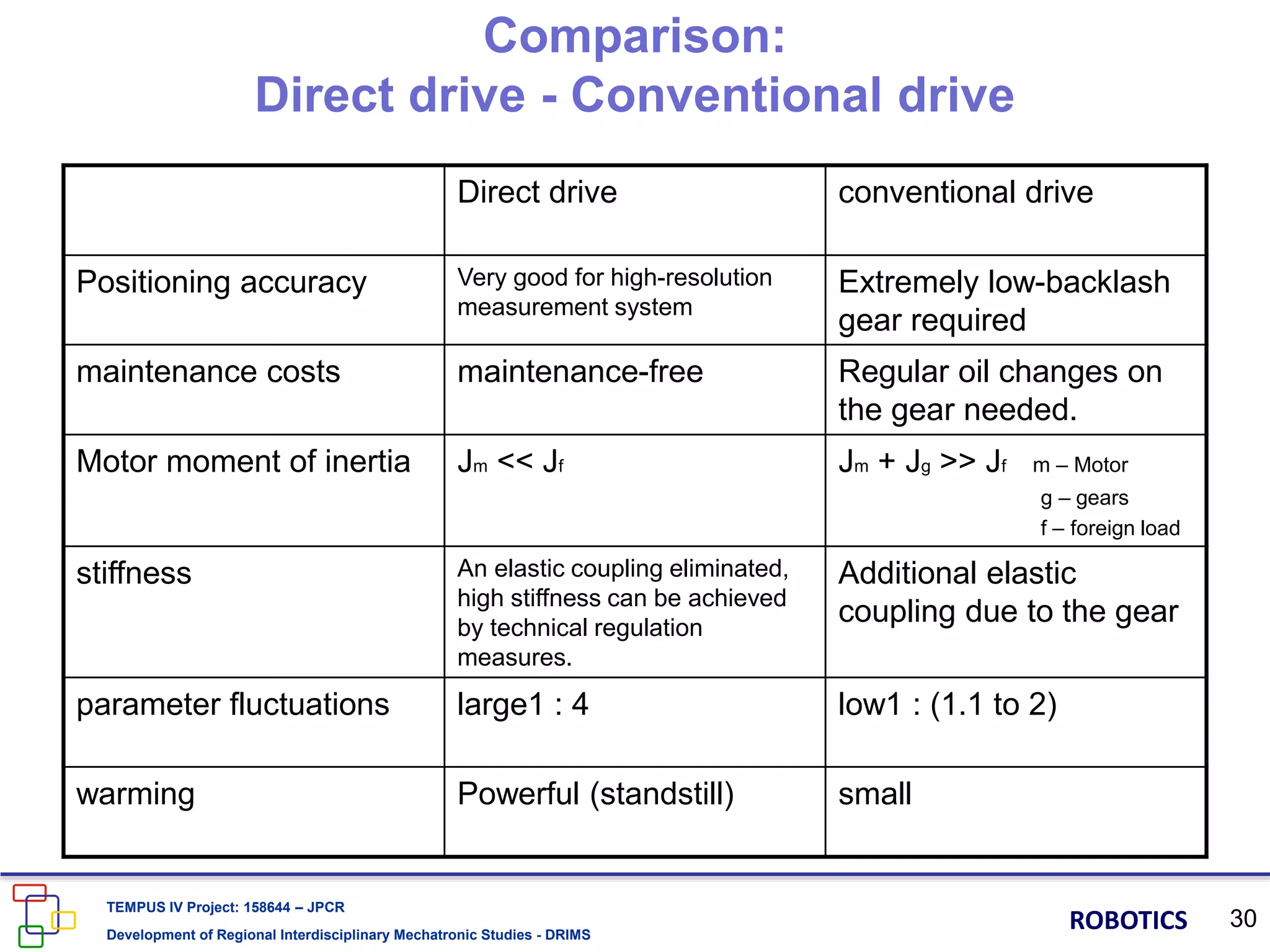 2 Robot Actuators and drive systems.ppt