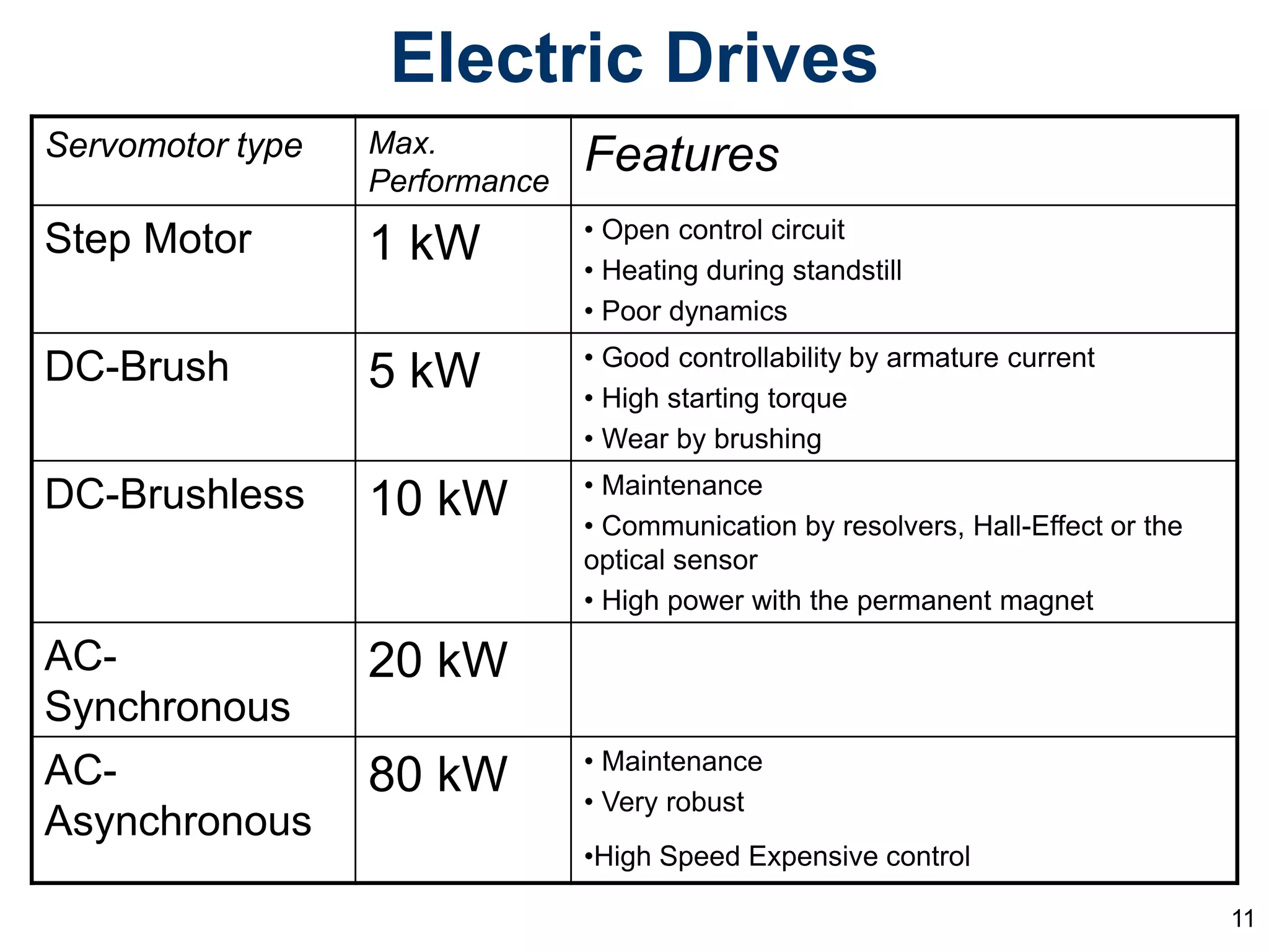 2 Robot Actuators and drive systems.ppt