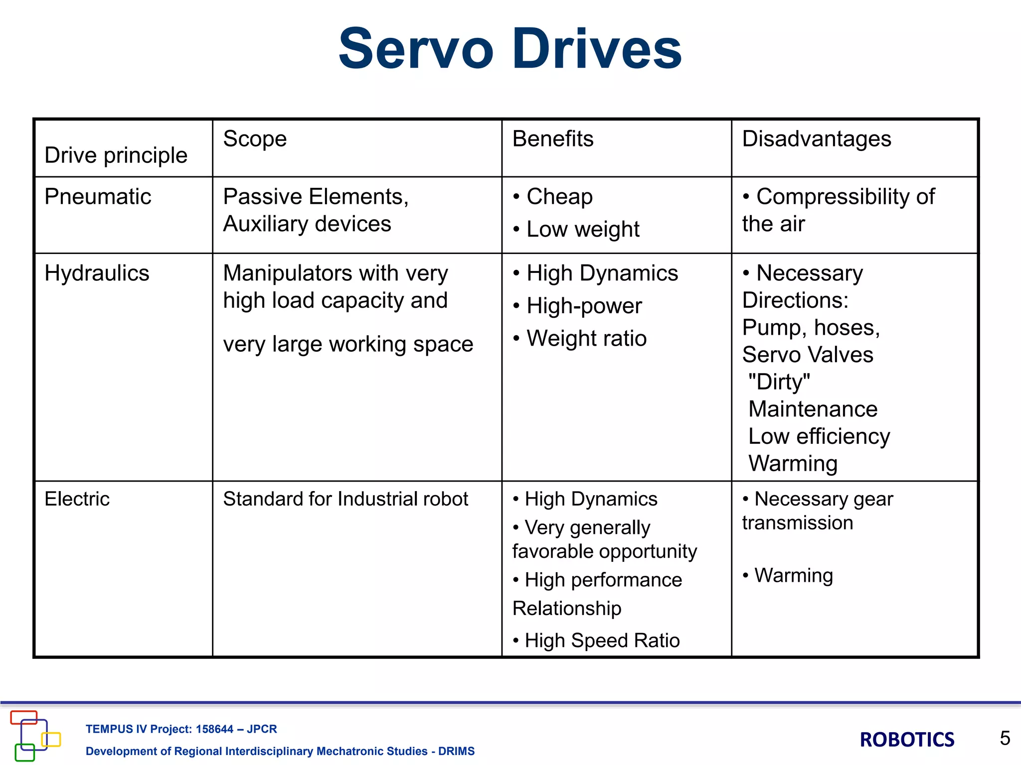 2 Robot Actuators and drive systems.ppt