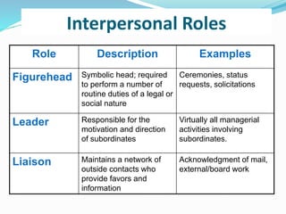 2 roleofmanagers 150119224244-conversion-gate02 | PPT