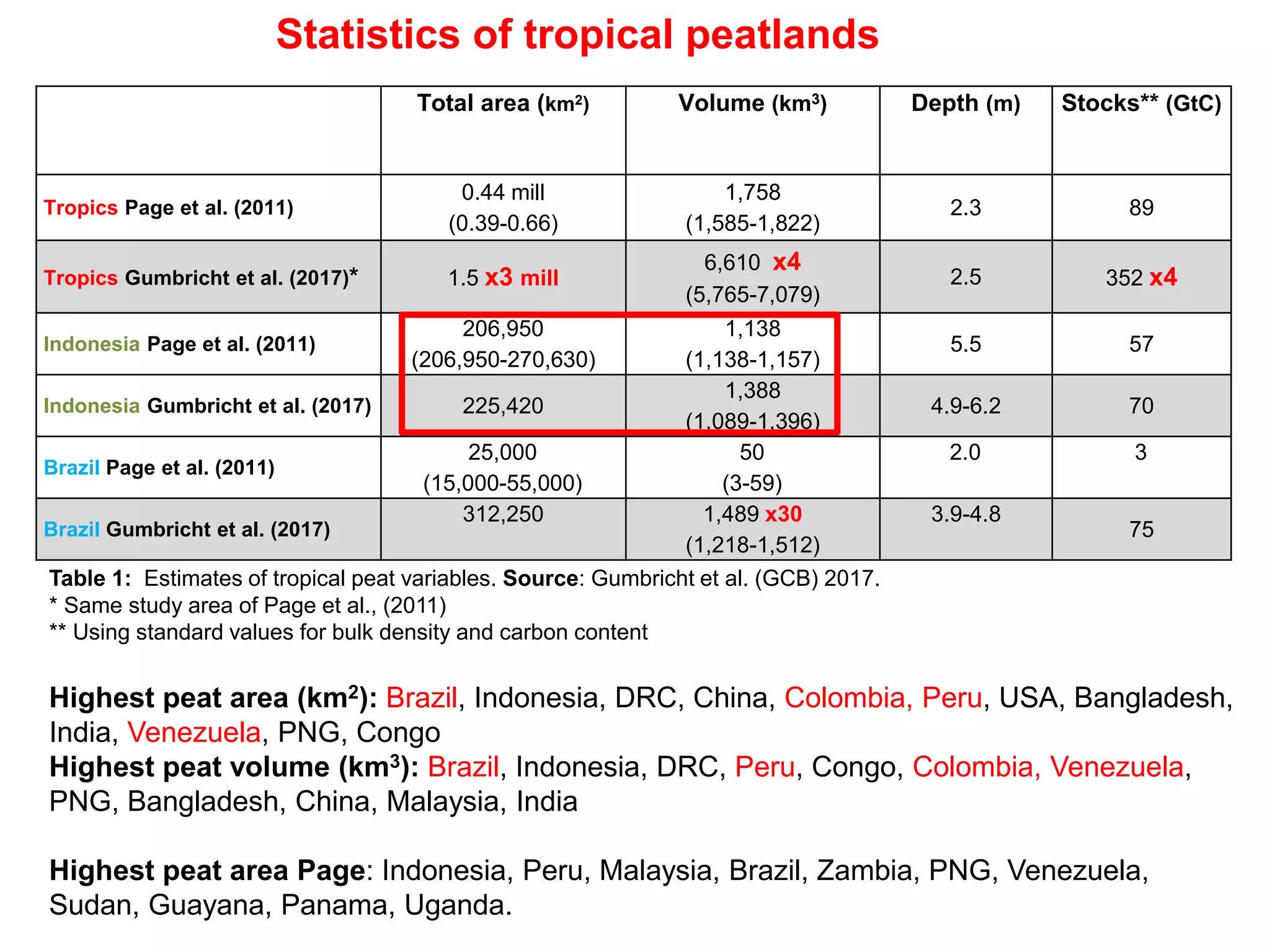 A knowledge-based model for identifying and mapping tropical wetlands ...