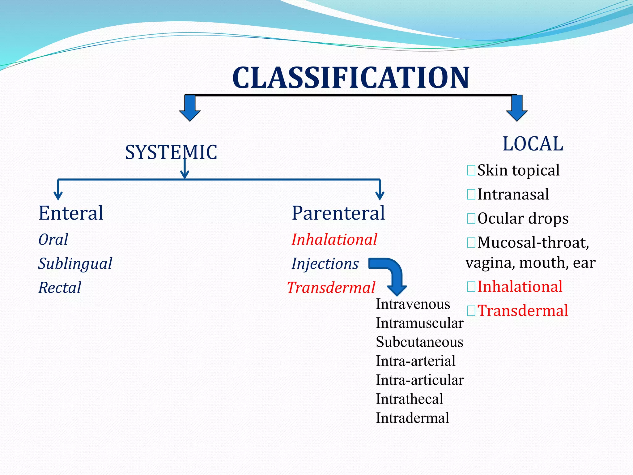 Routes of Administration Pharmacology | PPTX