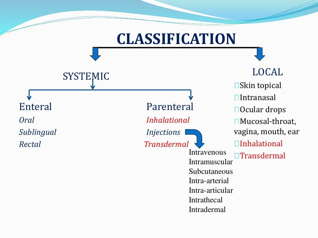 Routes of Administration Pharmacology