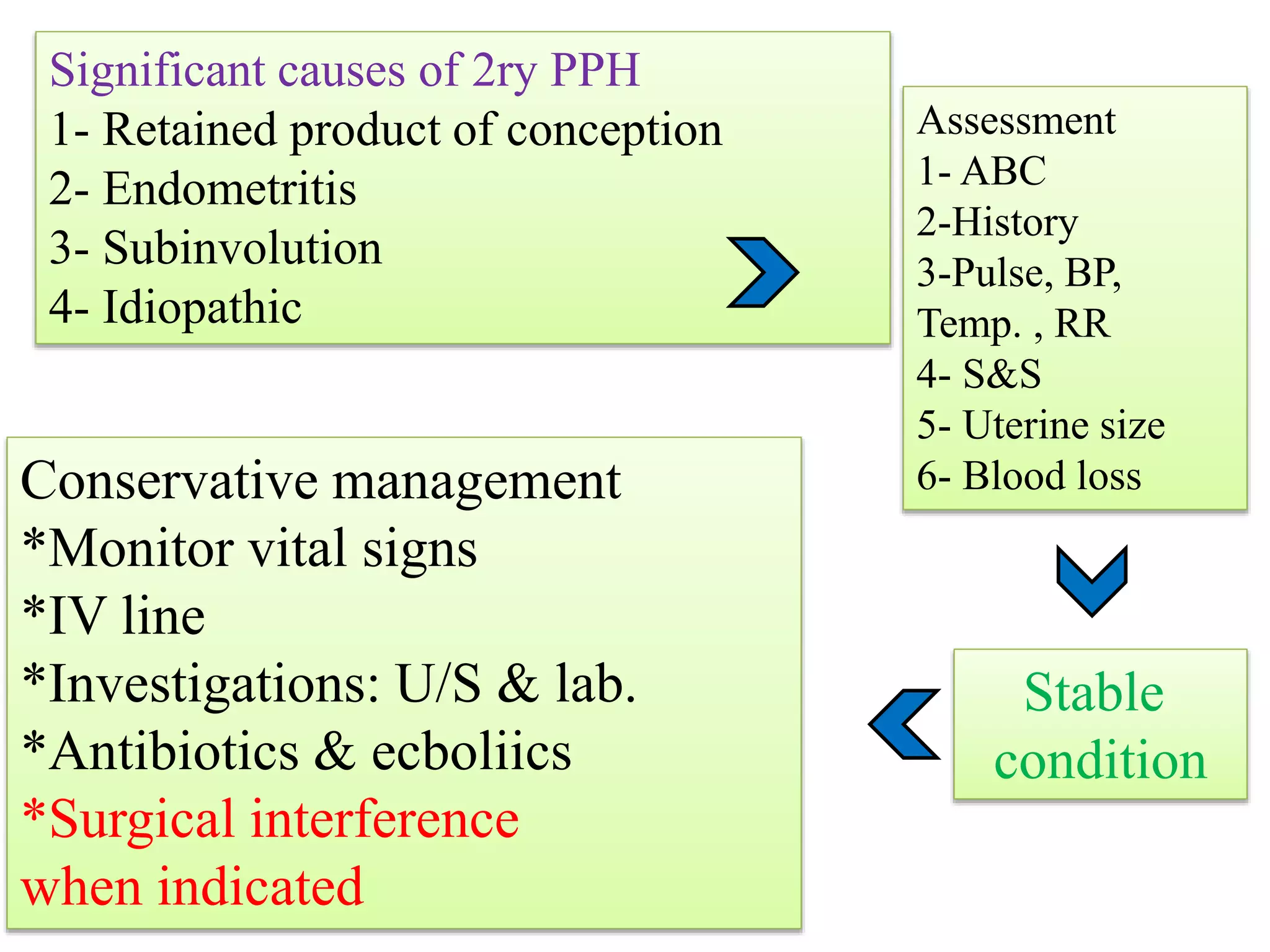 secondary postpartum hemorrhage | PPTX