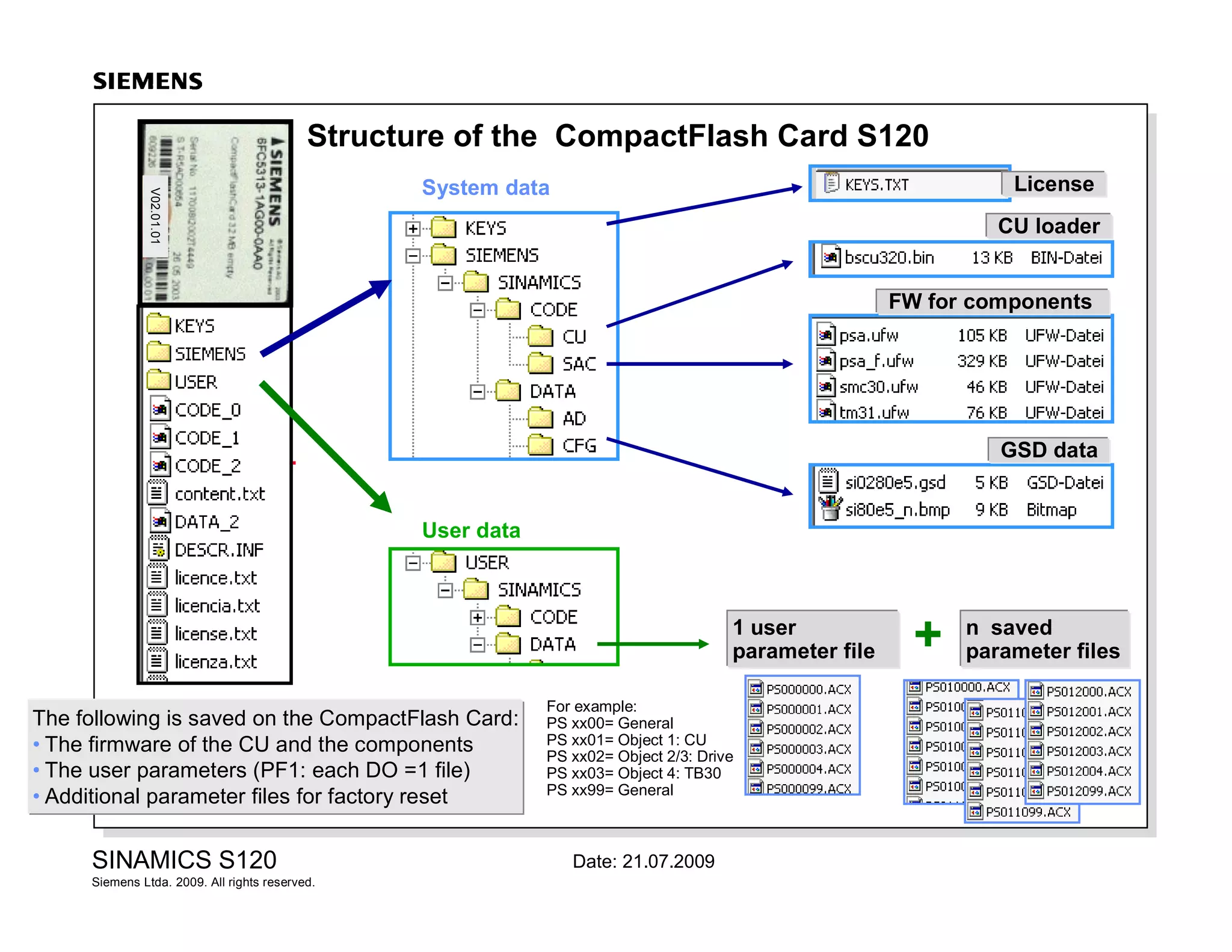 2 s120 commissioning | PDF