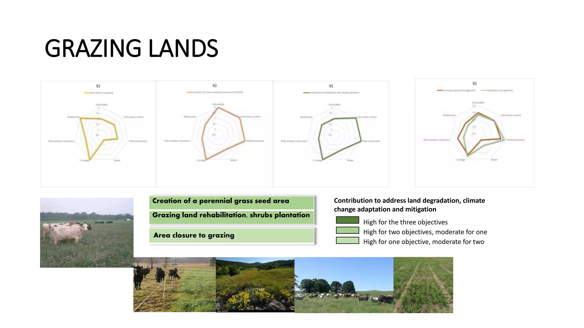 Sustainable land management to mitigate and adapt to climate change | PPTX