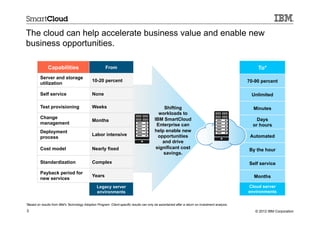 IBM SmartCloud Enterprise | PPT