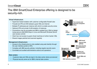 IBM SmartCloud Enterprise | PPT