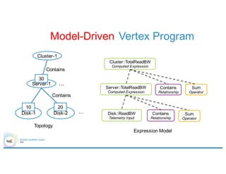Implementing Near-Realtime Datacenter Health Analytics using Model-driven Vertex-centric ...