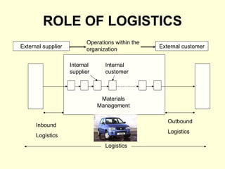 Supply Chain Management | PPT