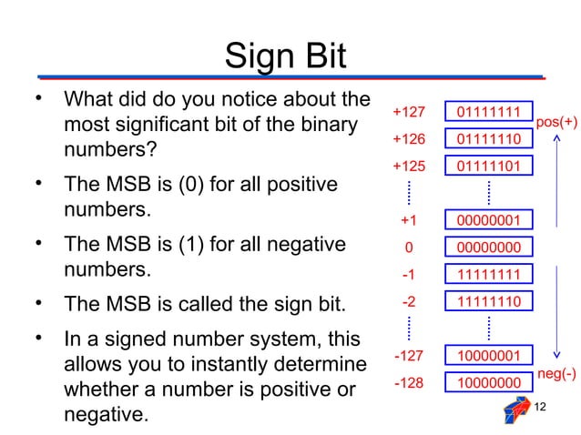 2s complement arithmetic | PPT | Technology & Computing