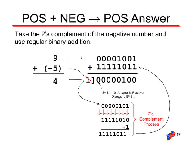 2s complement arithmetic | PPT | Technology & Computing