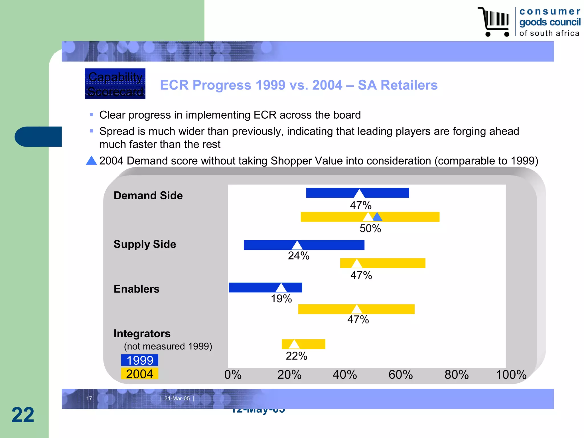 Scorecard ECR Europe Forum '05. Use the ECR scorecard to benchmark and improve your performance ...