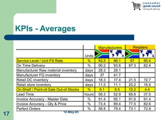 Scorecard ECR Europe Forum '05. Use the ECR scorecard to benchmark and ...