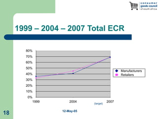 Scorecard ECR Europe Forum '05. Use the ECR scorecard to benchmark and ...