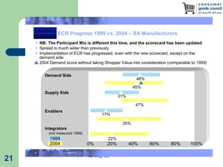 Scorecard ECR Europe Forum '05. Use the ECR scorecard to benchmark and ...