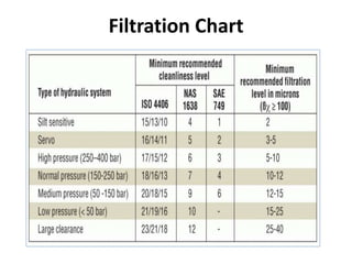 Hydraulic System Elements seal, filter. heat exchanger by Sangram ...