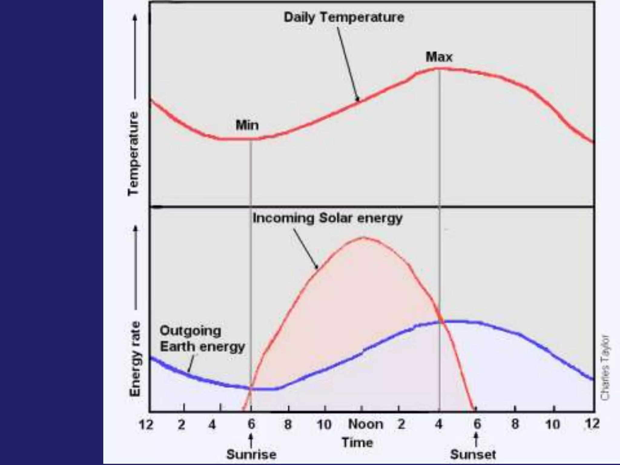 seasons and insolation presentation | PPTX
