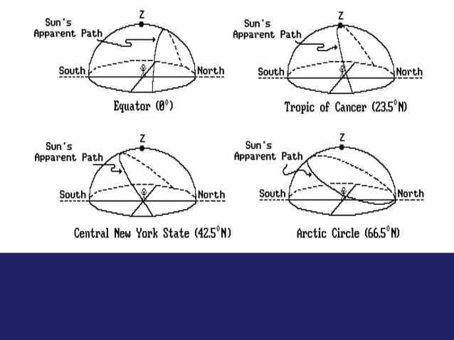 seasons and insolation presentation | PPTX | Weather | Science