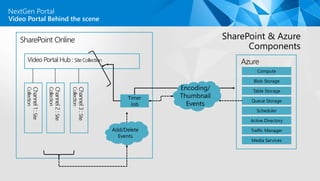 SharePoint 2016 - nextgenportal | PPT
