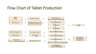Auditing in Solid Oral Dosage Form Production Department | PPTX ...