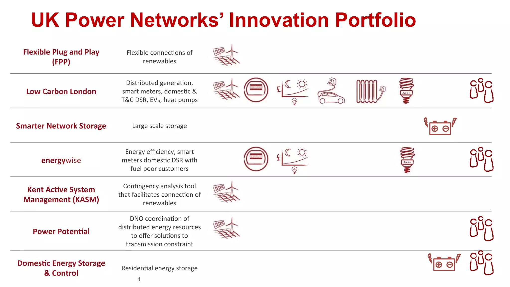 CIR Conferences - UK Power Networks | PDF