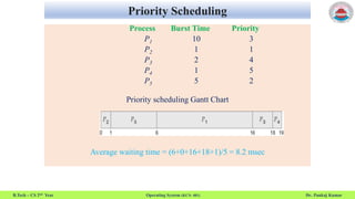 Operating System Sheduling | PDF