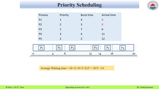 Operating System Sheduling | PDF