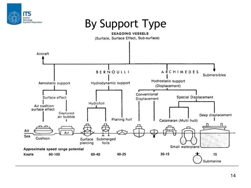 2 Ship Classification And Types 2 Ship Classification And Types