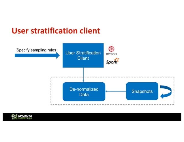 Apache Spark Based Stratification Library For Machine Learning Use Cases At Netflix With Shiva