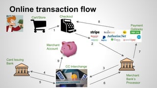 E commerce overview | PPT